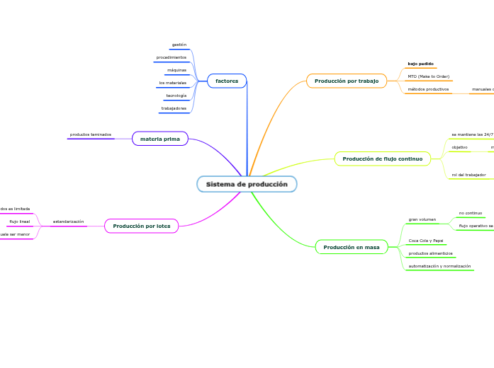 Sistema de producción - Mind Map